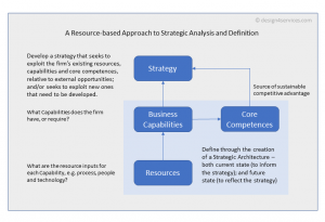 Resource Based View of the Firm